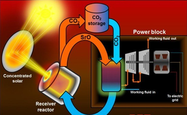 Several innovative heat storage technologies for solar thermal power ...